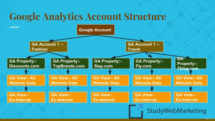 What Model Represents The Hierarchical Structure Of A Google Analytics ...
